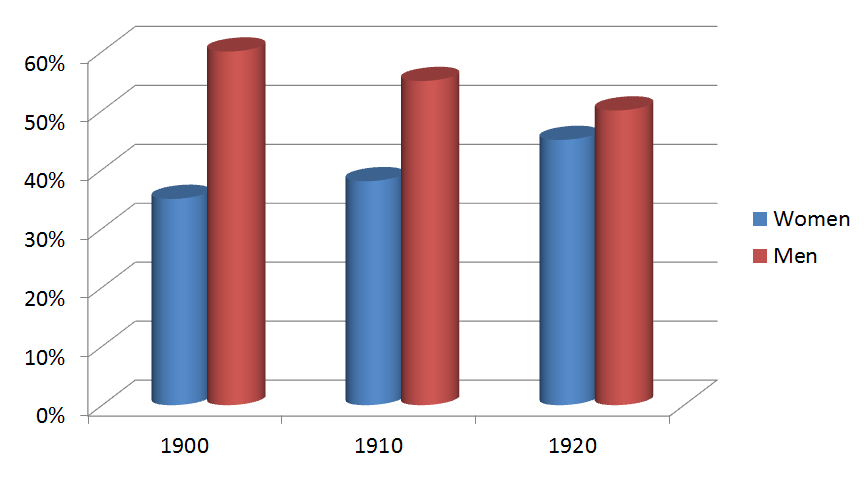 United States History: Topic: The Progressive Movement 3/7/2012