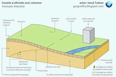GEOGRAFILIA: Cauzele și efectele unui cutremur. Animație didactică