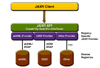 Introduction to JAXR, JAX-RPC, SAAJ and JAXB - Java Stack Flow