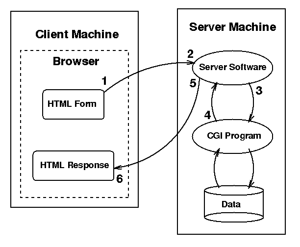 Secure Steps How Apache And Php Works 3569