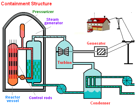 A Diagram of a Nuclear Power Plant3 ~ Electrical Engineering Pics