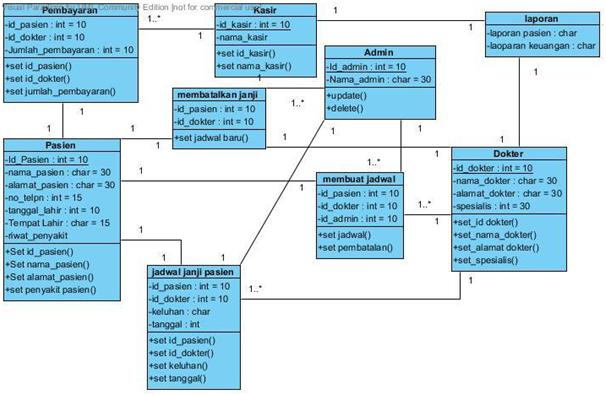 Ceklik!: Sistem Informasi Rumah Sakit (Analisis Desain Sistem Informasi ...