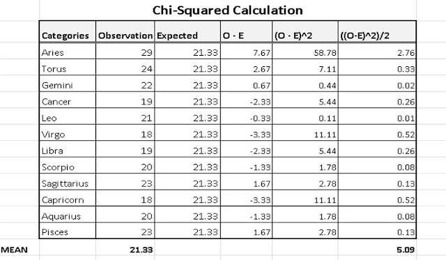 Chi-Square Goodness of Fit Example - Step by Step Procedure - The ...