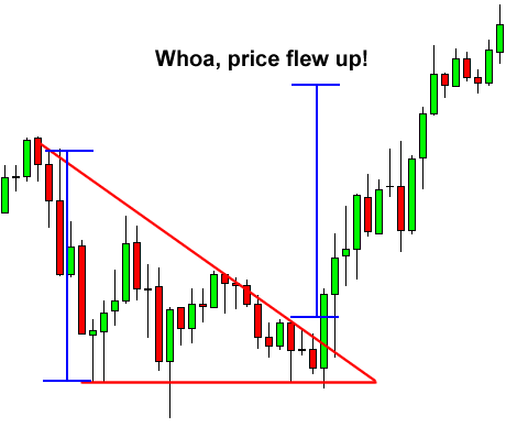 Cara Trading Forex Dengan Triangle Chart Patterns | BISNIS Trading ...