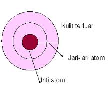 Struktur dan Lambang Inti ~ Dunia Fisika Kita