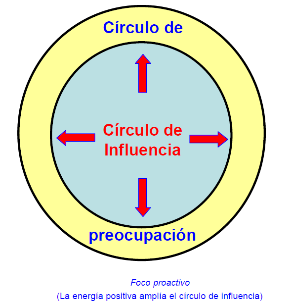 Mision Esperanza: Círculo de preocupación / círculo de influencia