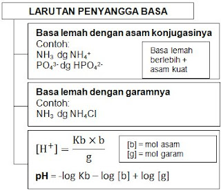 Soal dan Pembahasan Larutan Penyangga / Buffer | matta annisa