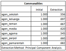 Jasa Pengolahan Analisis Data: Analisis Faktor SPSS