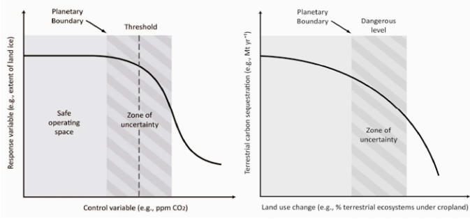 Freshwater Use : Freshwater Planetary Boundary