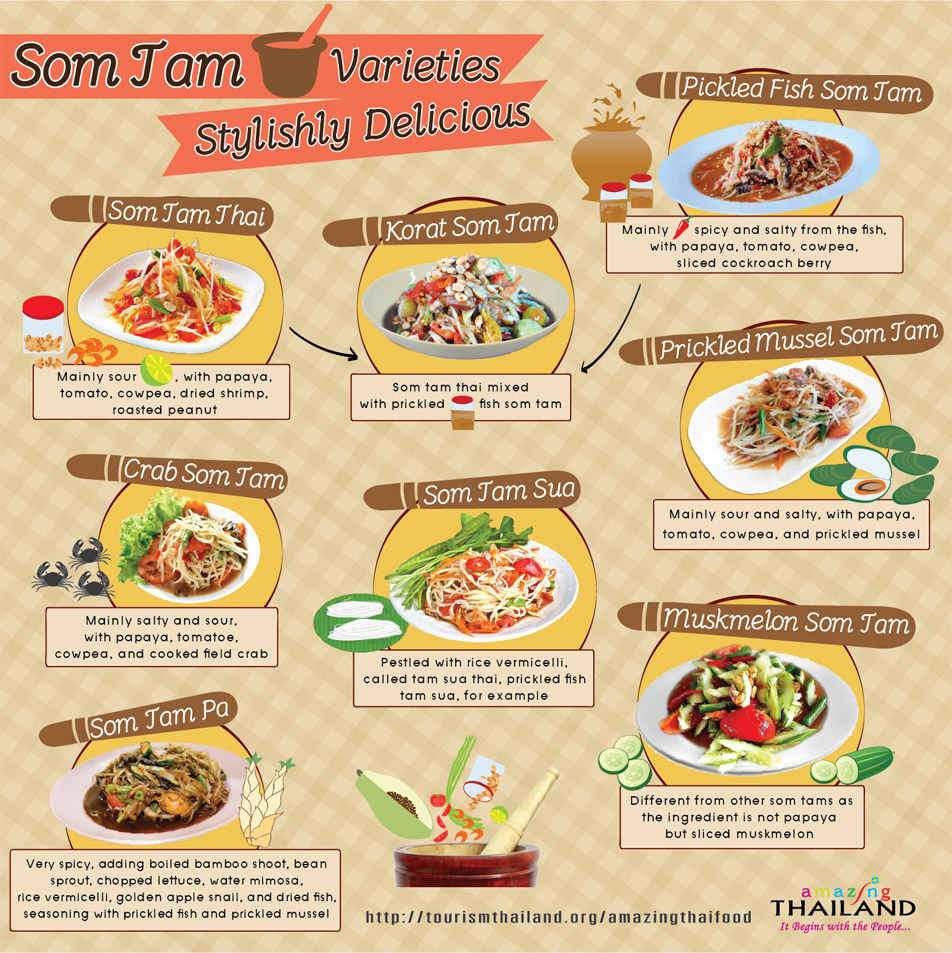 Tim in Thailand : Types of Som Tam