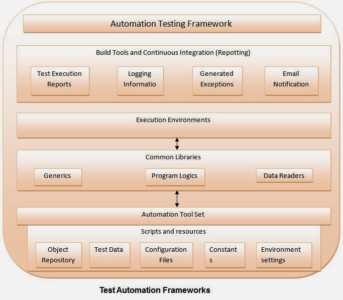 Chetan code Different Types Of Test Automation Frameworks For Selenium chetan-code-different-types-of-test-automation-frameworks-for-selenium