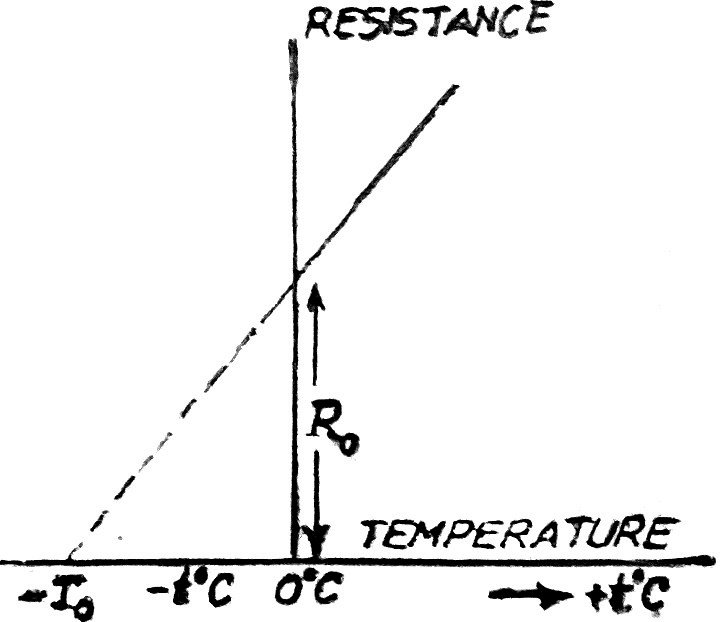 Elements of Electrical Engineering: CHANGE OF RESISTANCE WITH TEMPERATURE