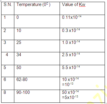 Welcome to Chem Zipper.com......: IONISATION AND IONIC PRODUCT OF WATER ...
