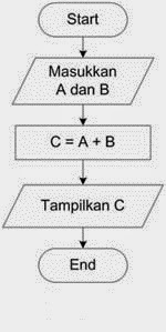 Materi Flowchart ~ TUGAS AKHIR (RPL)