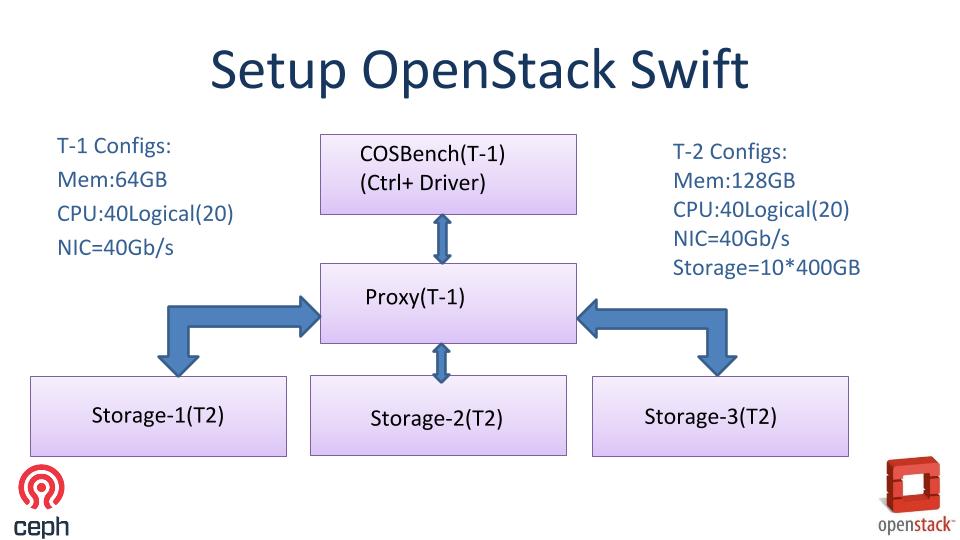 Pushpesh's Blog: OpenStack-Swift-VS-Ceph-RGW-READ-Performance