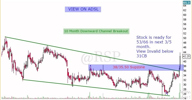 StockStudy8 RSP: Medium Term Downward Channel Breakout : ADSL