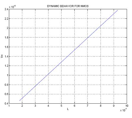 Inverter Delay Time and Power Dissipation - Keep In Touch