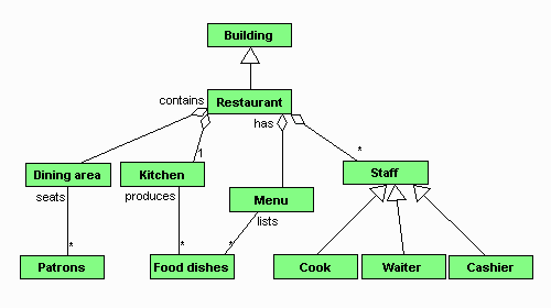 6 Best Organizational Structure Chart for Restaurant Management System ...