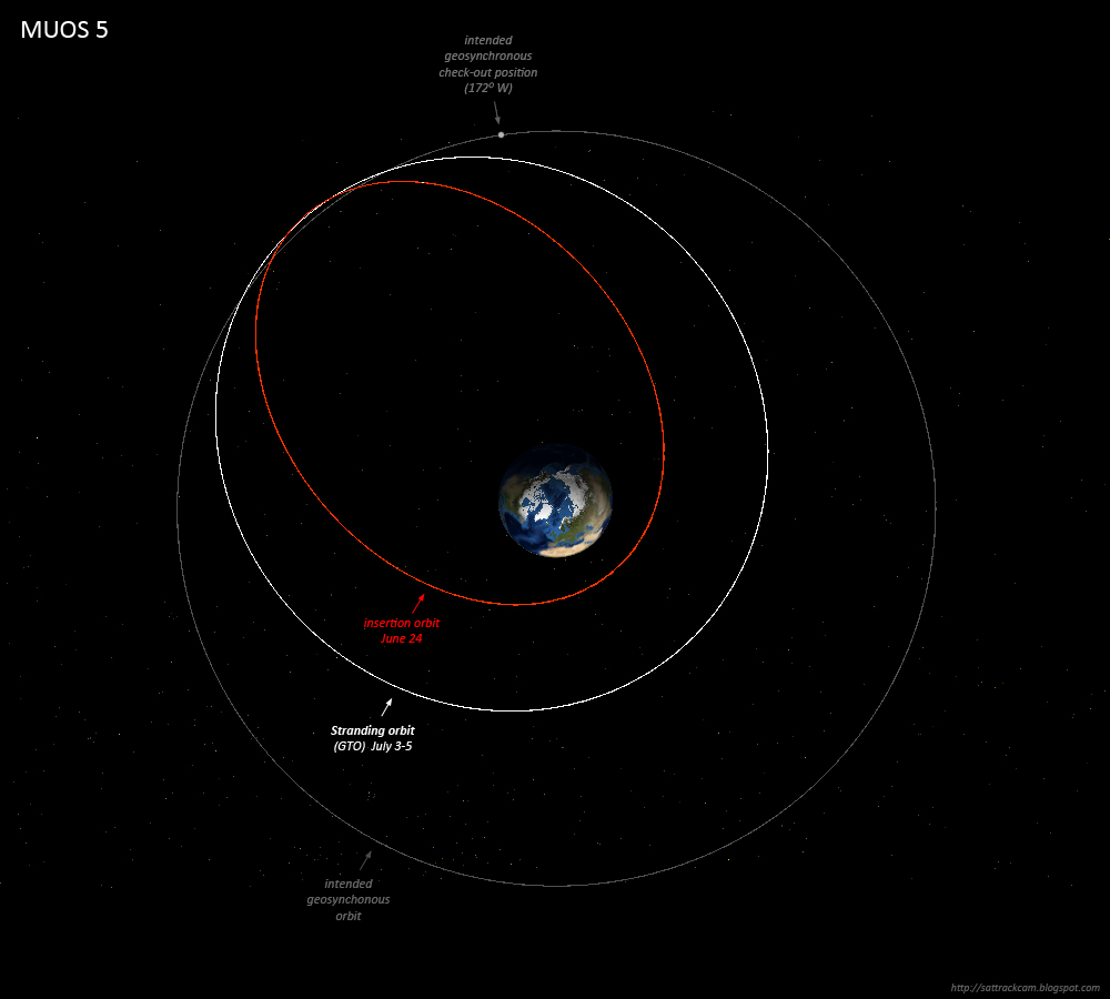 SatTrackCam Leiden (b)log: MUOS 5 stuck in GTO