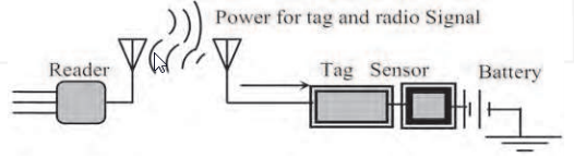 Abyss Zircanavo: Introduction to RFID Technology (part 2)