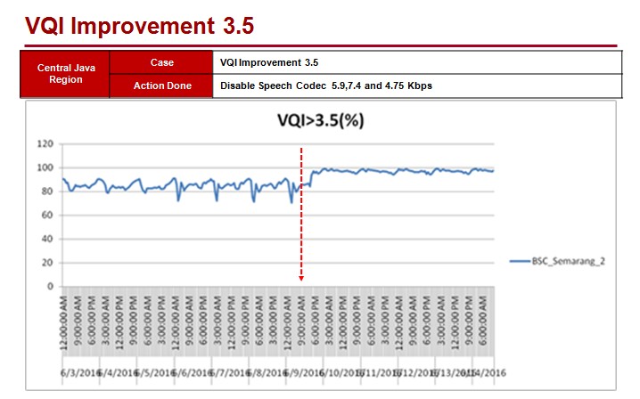 RF Optimization Tips: VQI Optimization Improvement by turn off Speech ...