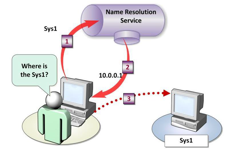 Aslam Latheef Domain Naming System