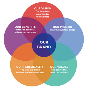 A Checklist For Your Business Brand Identity!