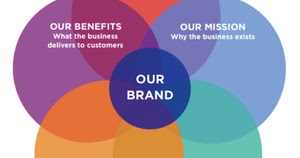 A Checklist For Your Business Brand Identity!