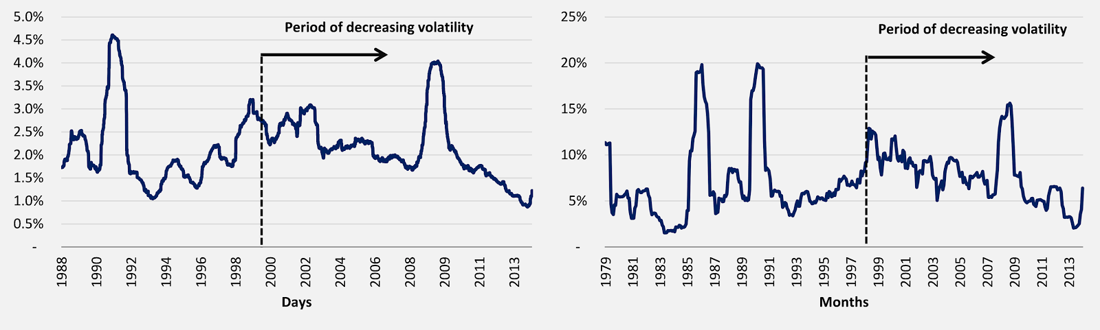 chart-it: Measuring Oil Price Volatility