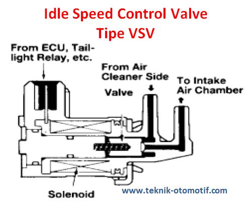 Idle Speed Control Valve (Isc Valve) Pengertian Dan Fungsi | BLACK OTO ...