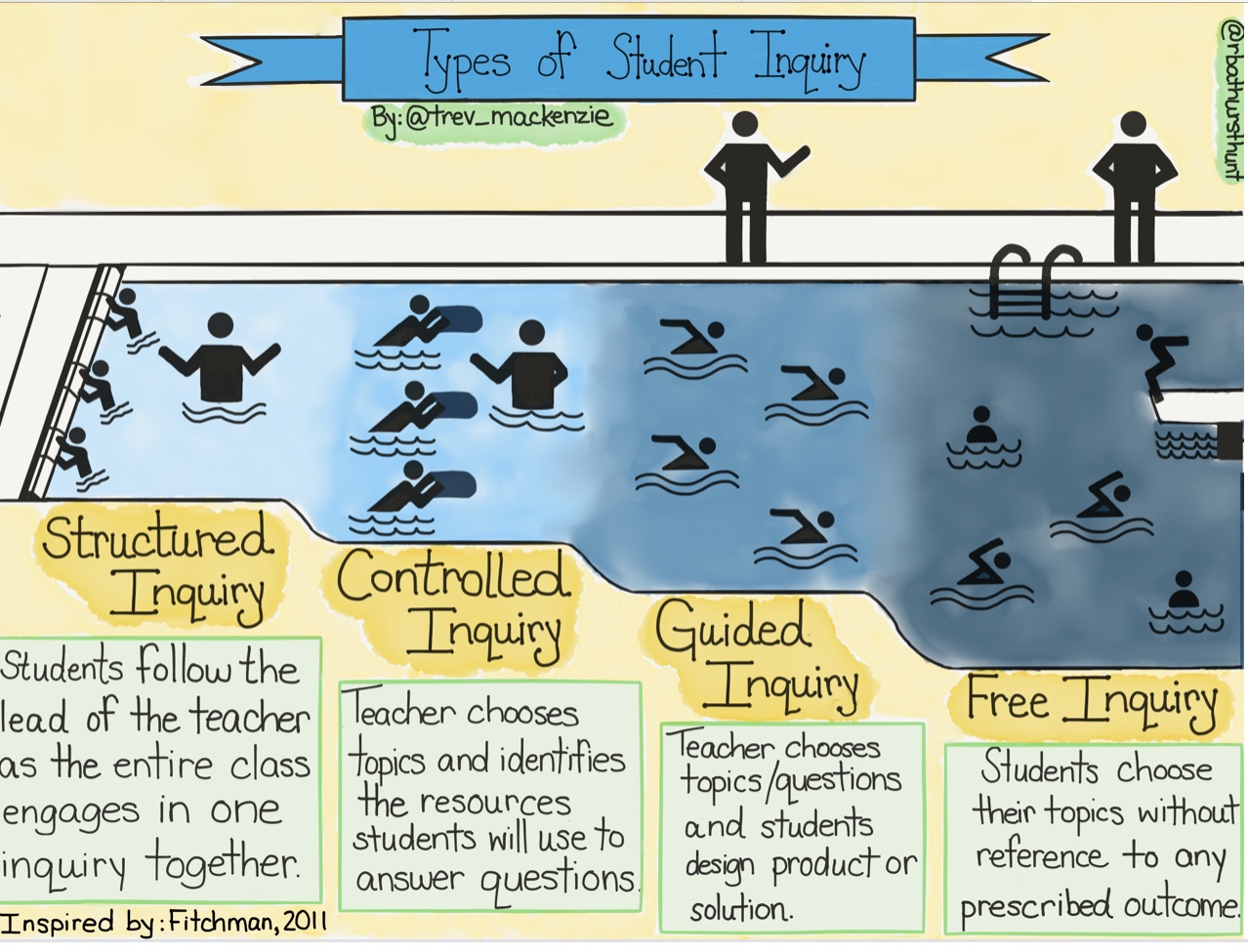 Playing the Long Game: Teaching from an Inquiry Stance - The Librarian ...