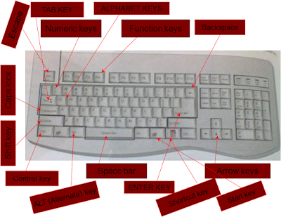 THE EDUCATION CORNER: Names of different types of keys at keyboard