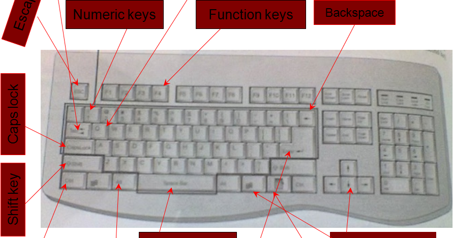 THE EDUCATION CORNER: Names of different types of keys at keyboard