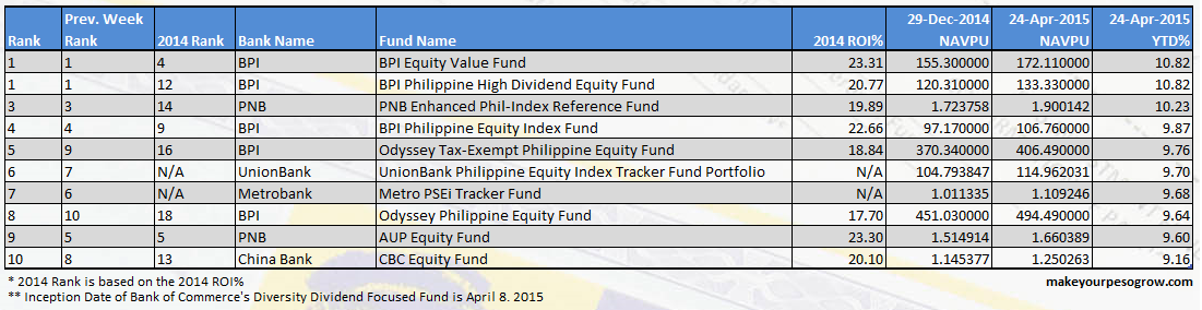 Top 10 Equity UITF in the Philippines (as of April 24, 2015)