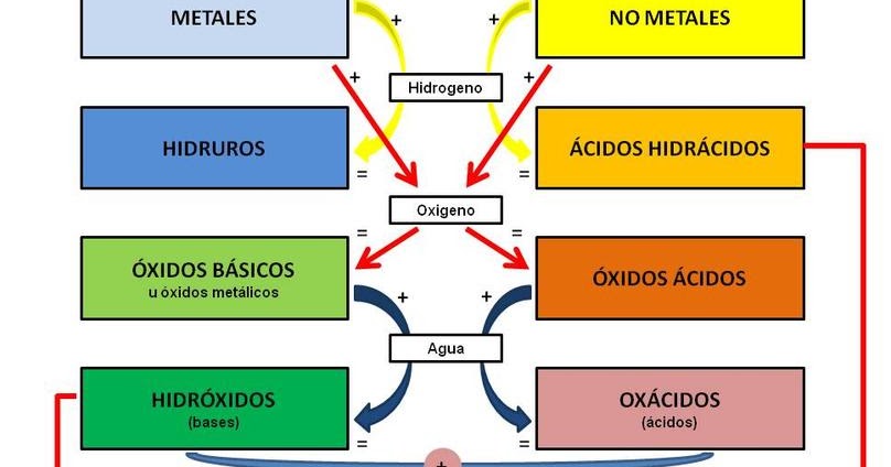Aprendiendo Química: Compuestos Químicos Inorgánicos