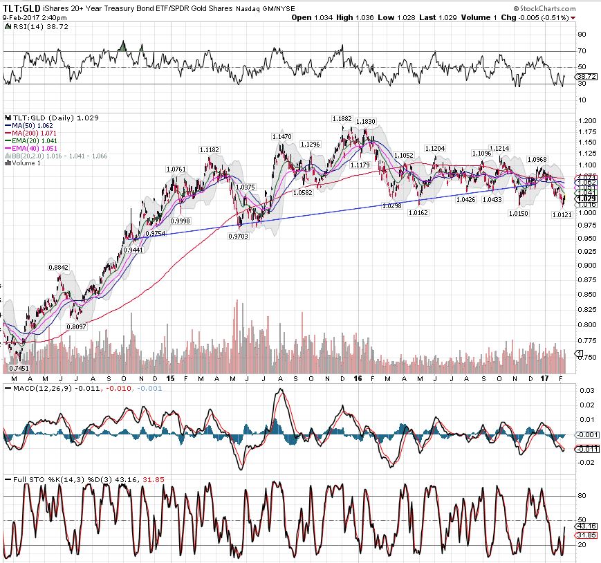 Ralph's charts: TLT to Gdl ratio head and shoulder break