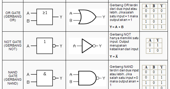 GERBANG LOGIKA & RANGKAIAN KOMBINASI GERBANG LOGIKA