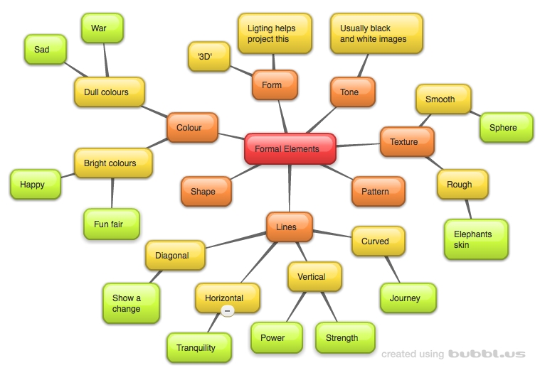 Unit 1 AS Photogrpahy: Formal Elements Mindmap