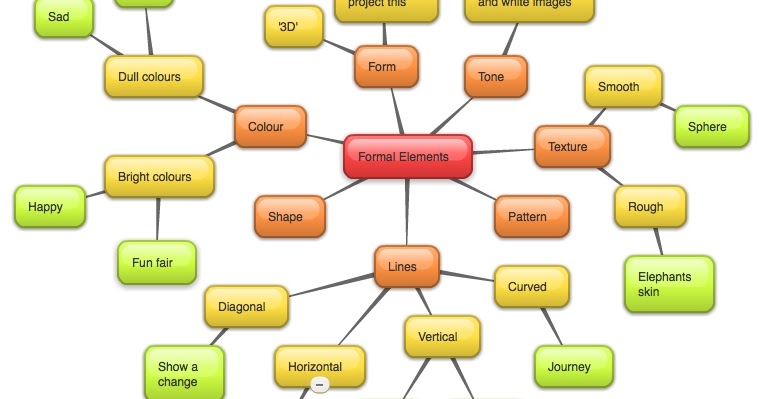 Unit 1 AS Photogrpahy: Formal Elements Mindmap