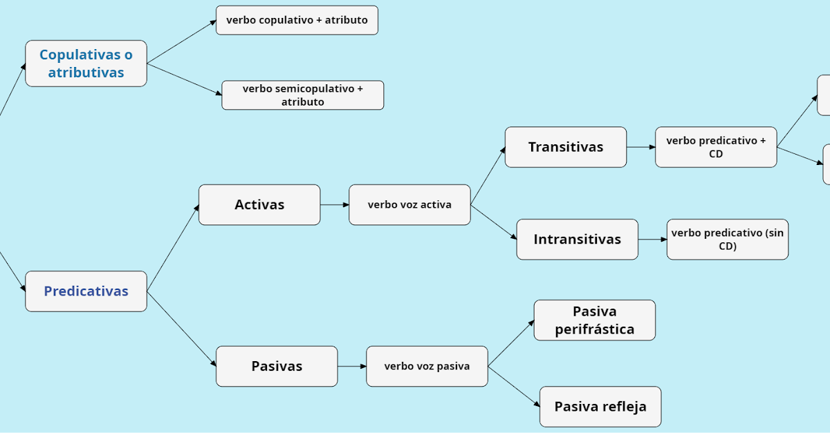 Clasificación de las oraciones según la naturaleza de su predicado