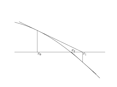 j'apprends python: la méthode de Newton, avec sympy