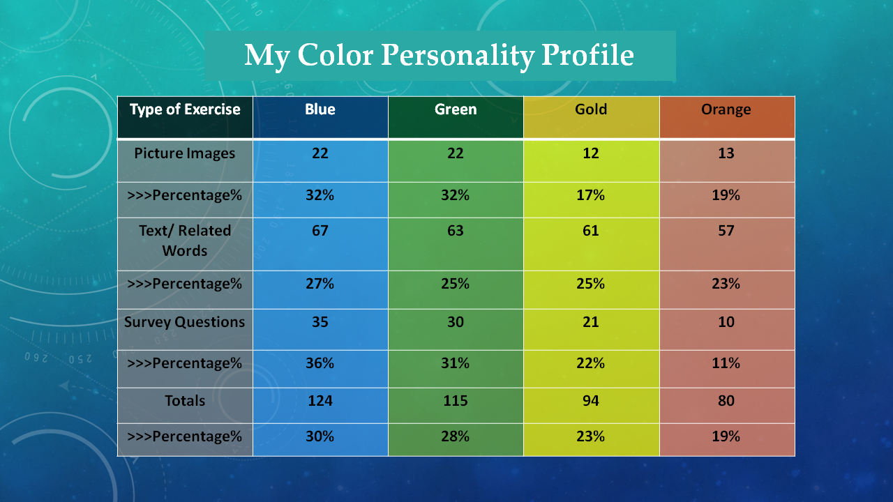 Looking Back Toward the Future: Another Personality Test