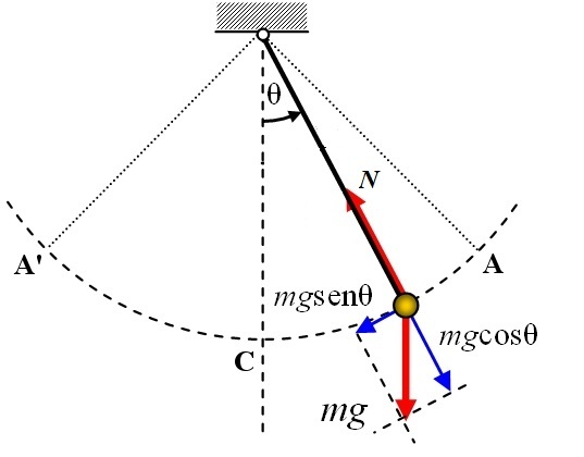 FISICA EN EL IES TIERRA ESTELLA: EL PÉNDULO SIMPLE