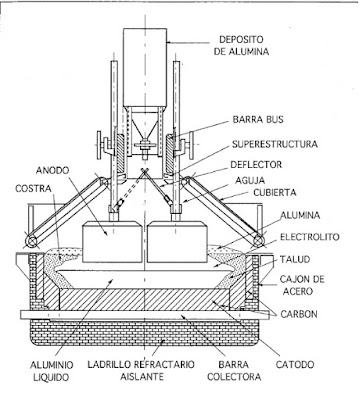 METALURGIA DEL ALUMINIO: a) CUBAS PRECOCIDAS