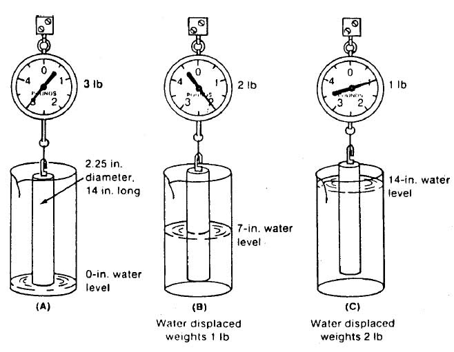 Buoyancy : Indirect level measurement | About Instrumentation