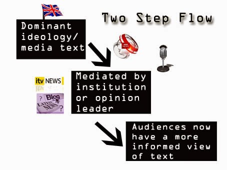 DLSA-ASMEDIA-2015: Audience appeal - Two Step Flow theory