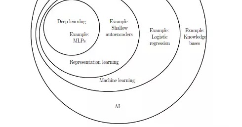 Learnprograming byluckysir: Difference Between Artificial Intelligence ,Machine Learning and ...