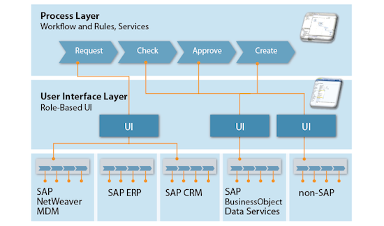 Consultant SAP: Master Data Management - MDM - MDG