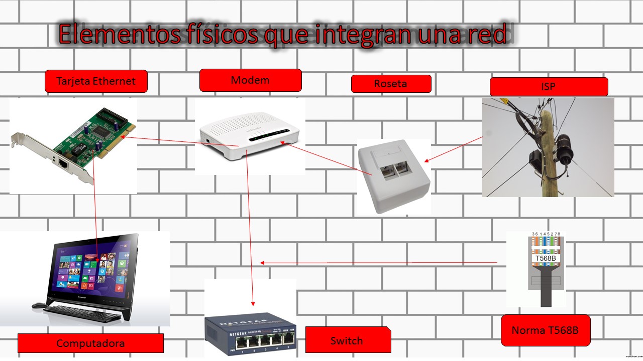 SAWCore: Elementos Físicos Que Integran Una Red