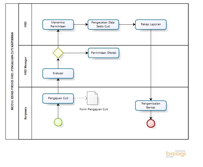 PT KITA UPERP11: PROSES BISNIS HRD (Recruitment, Cuti dan Penilaian)